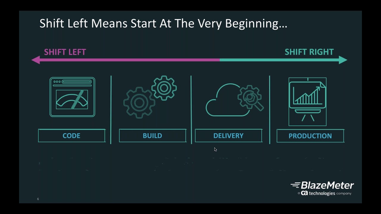 10x Test Coverage, Less Drama: Shift Left Functional & Performance ...