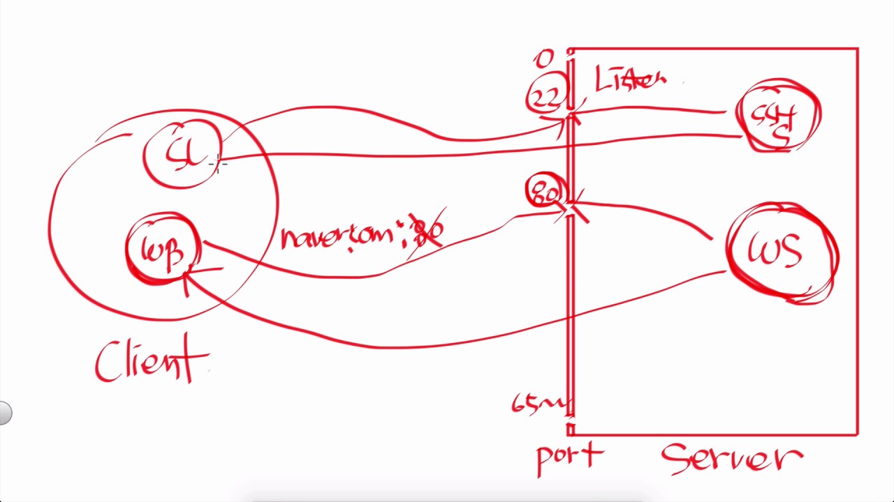 Linux Port 1 Youtube