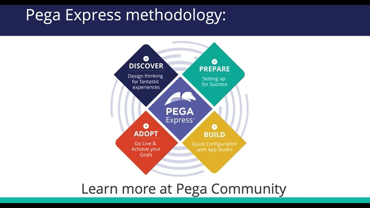 1 Pega Express Methodology | Discover, Prepare, Build and Adopt phases ...