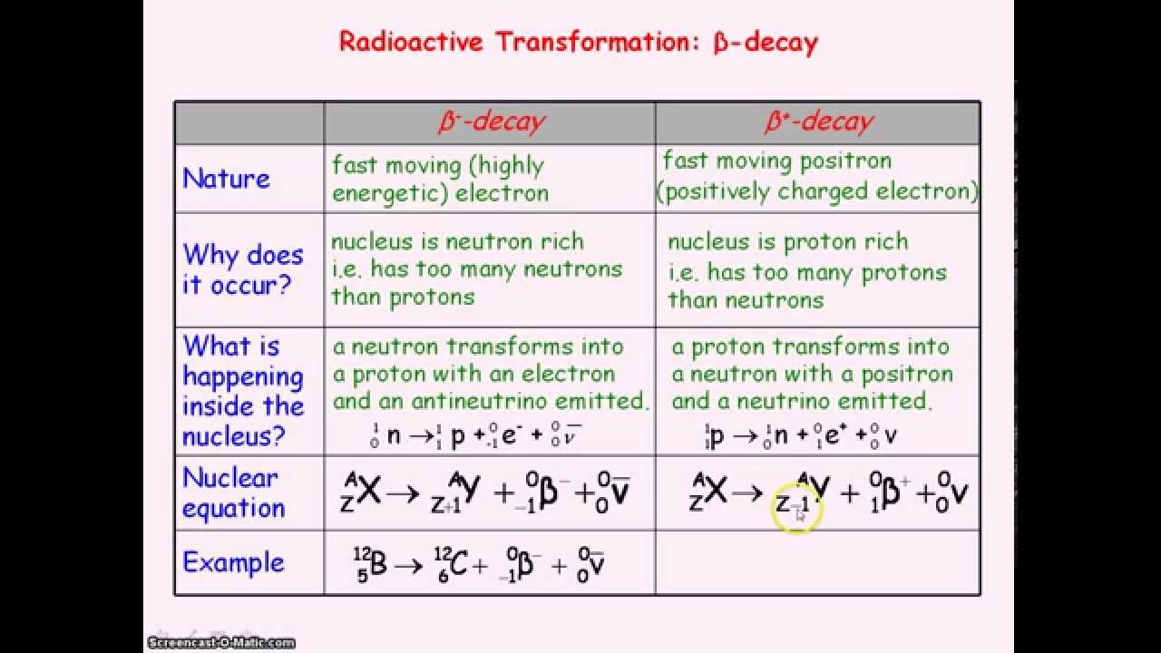 Radioactivity 1 - Nuclear Transformations Equations - YouTube