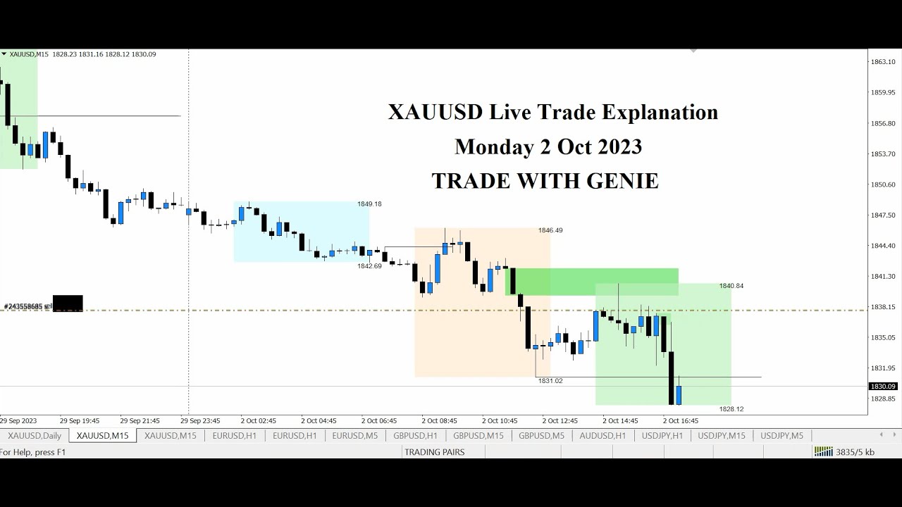 XAUUSD Trading Strategies | Live Trade Breakdown and Explanation | 2 ...
