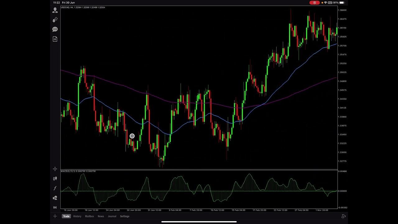 Adding Indicators On MT4 In TWI - YouTube