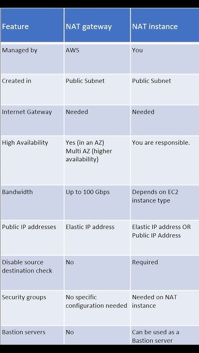 aws cloud shorts: NAT Gateway Vs AWS NAT Instance in 60 seconds - YouTube