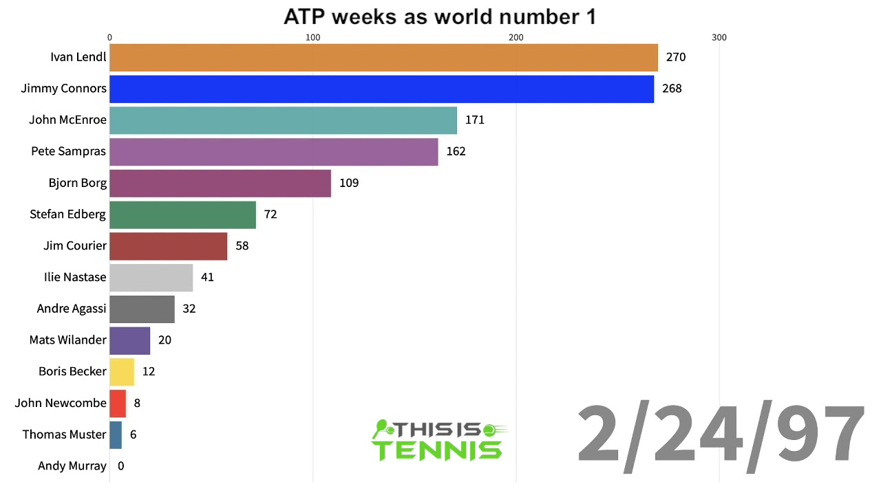 ATP weeks as world number 1 - YouTube