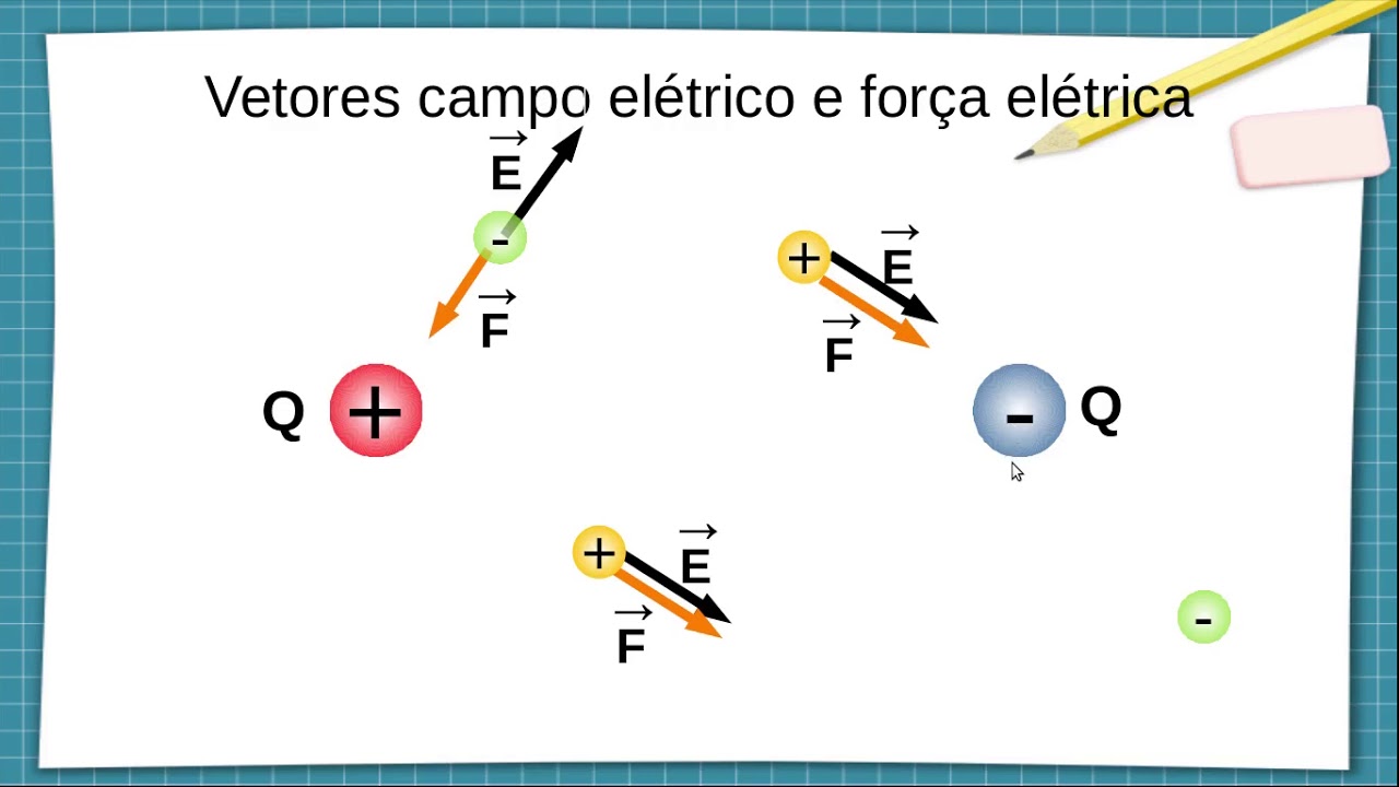 Vetores campo elétrico X Vetor força elétrica - YouTube