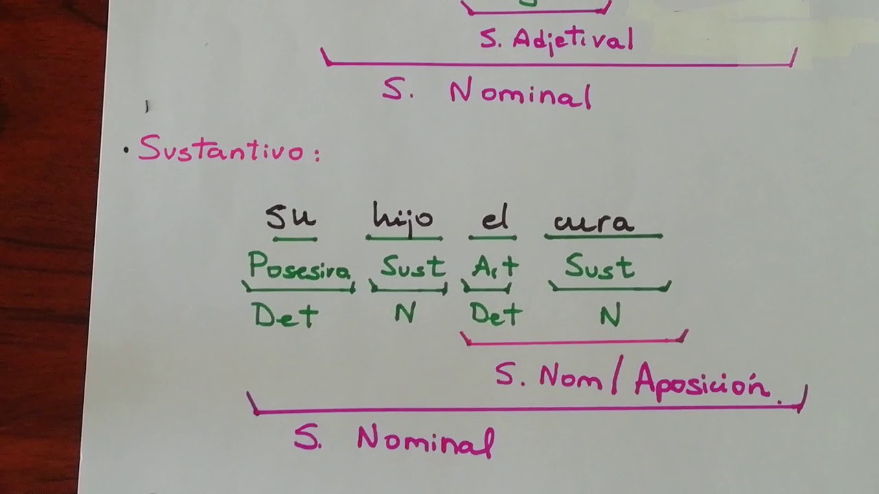Complementos del sintagma nominal - YouTube
