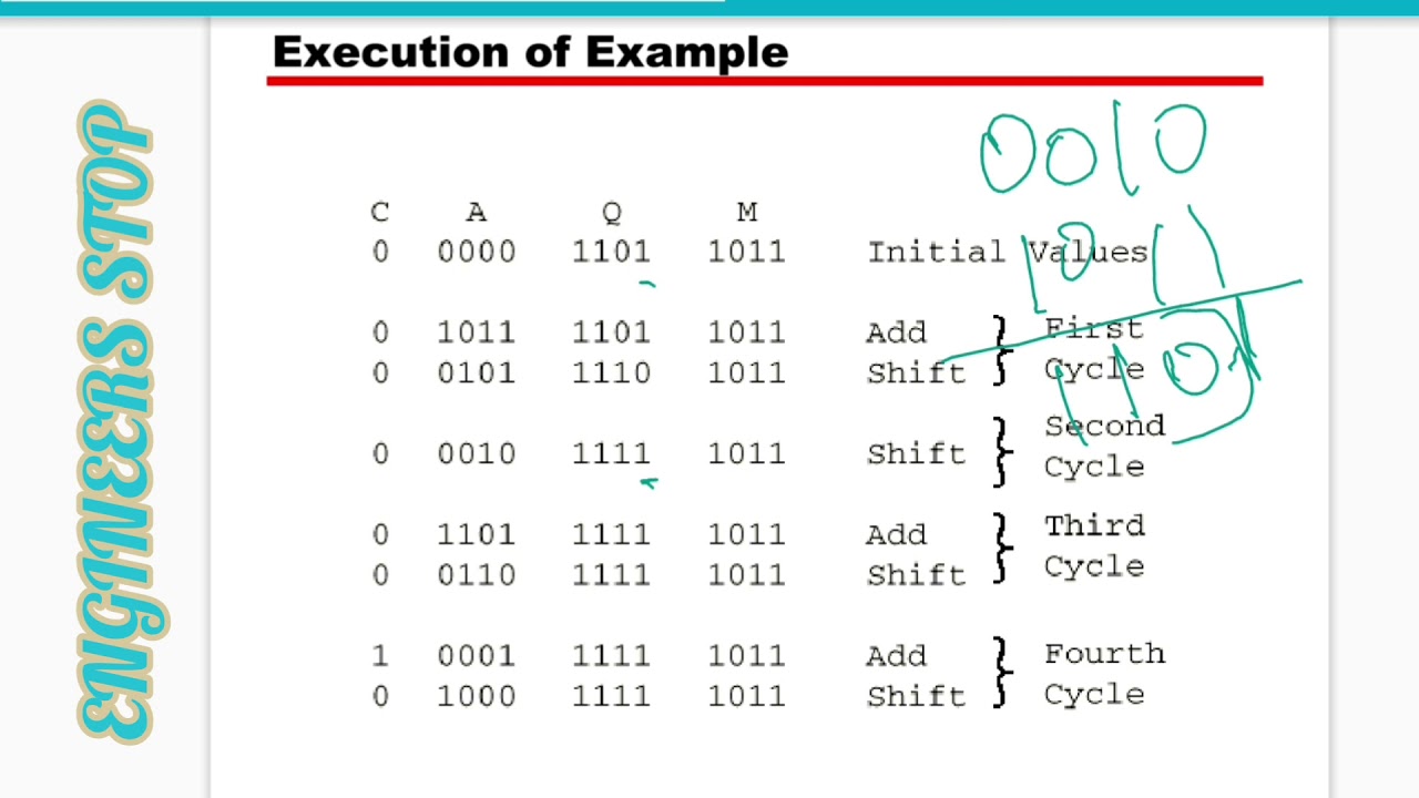 Binary Unsigned Multiplication With Example Hardware Implementation