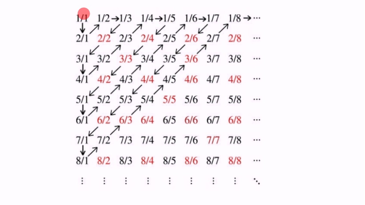 Video 12 - Numerabilidad Q - YouTube
