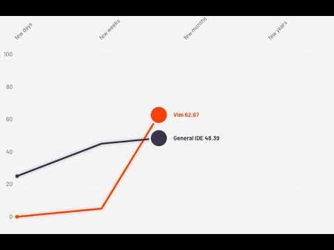 vim learning curve - YouTube