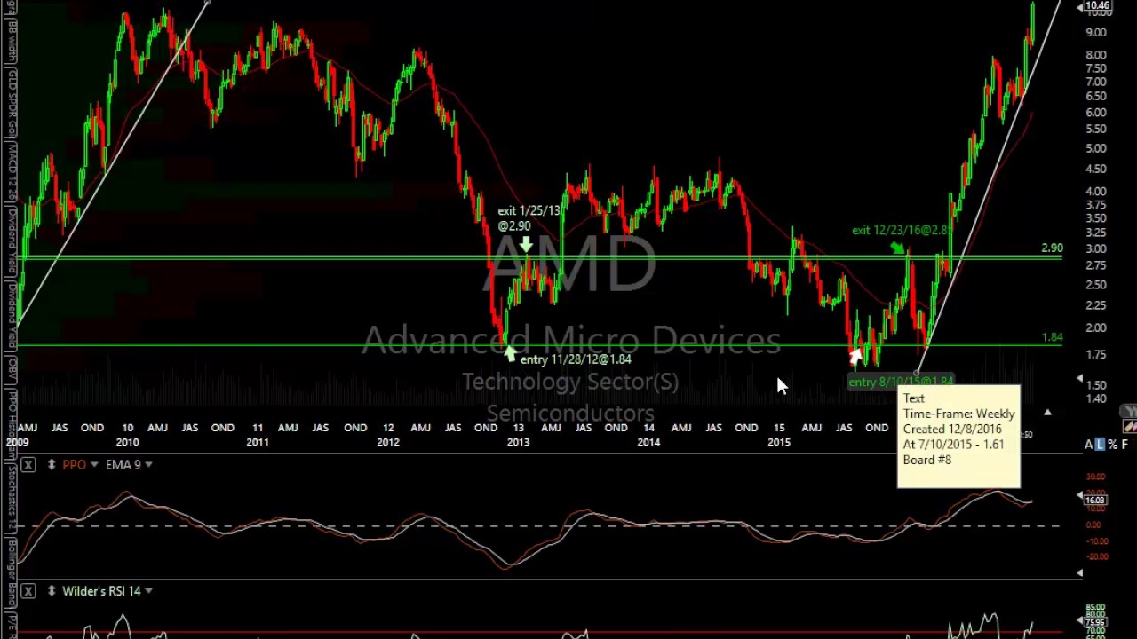 AMD Trade Idea + Various Trading Tips - YouTube