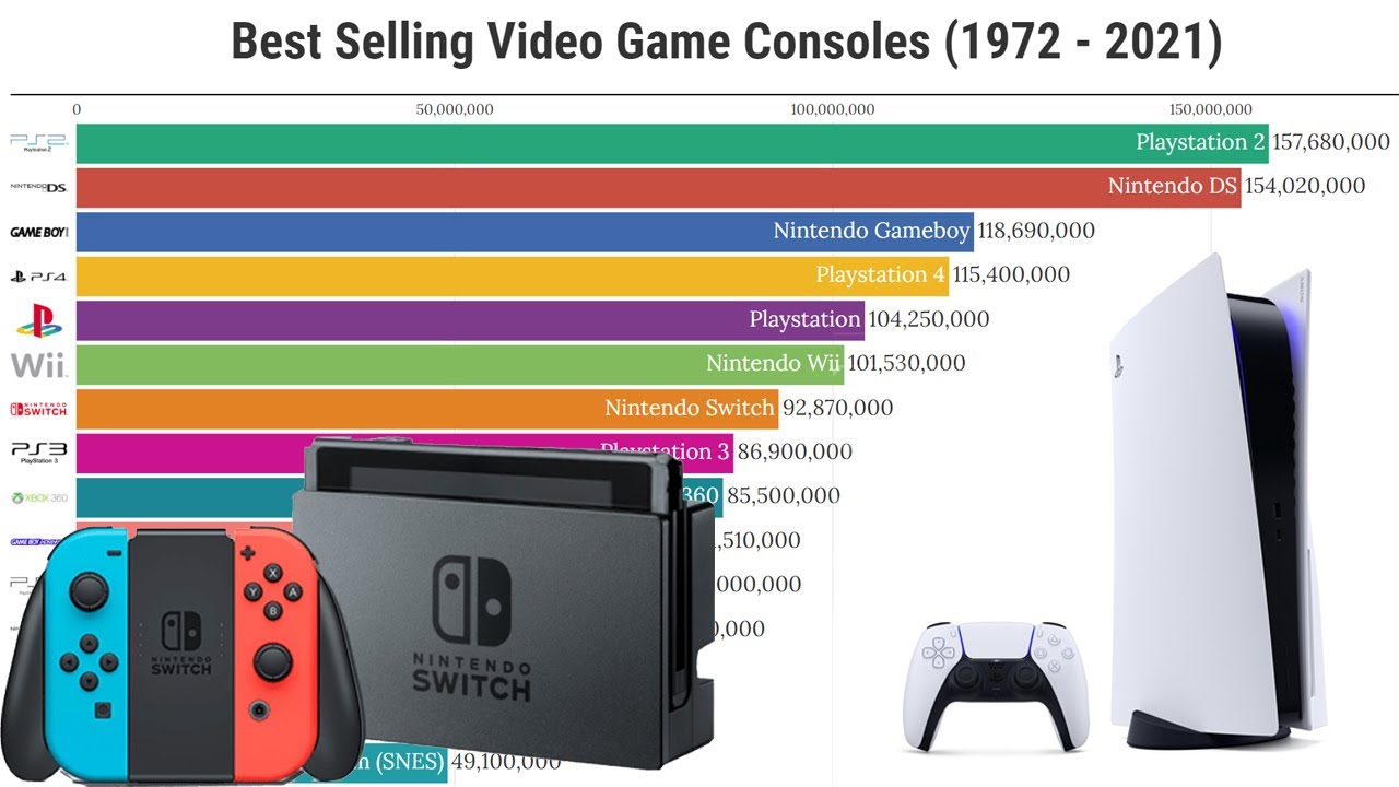 Data Is Beautiful - Best Selling Video Game Consoles (1972 - 2021 ...