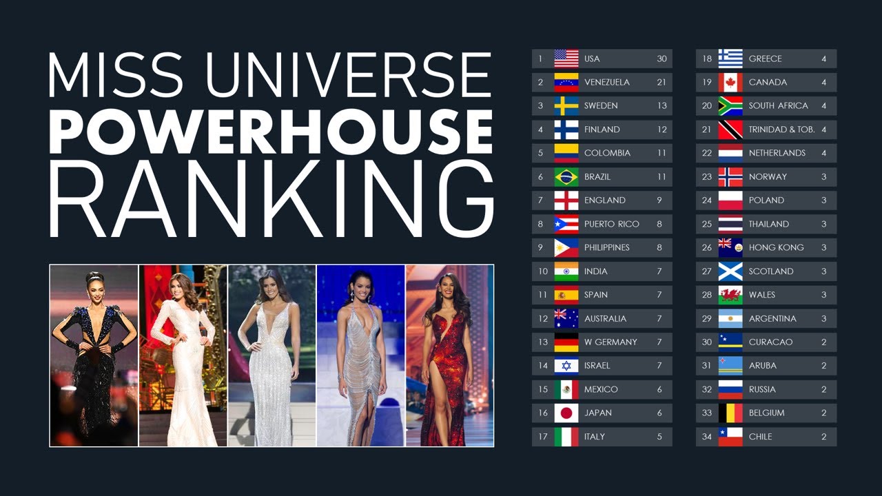 Miss Universe Powerhouse Ranking of Nations - based on top 5 and 6 ...