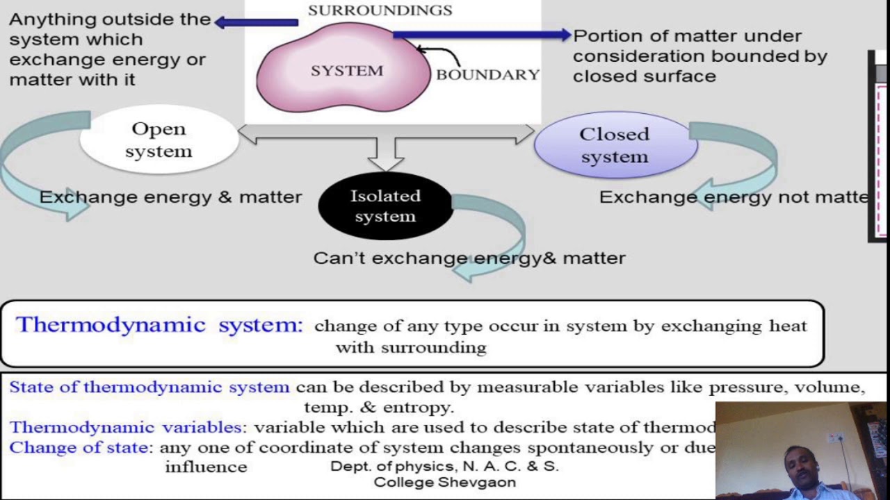 Basic Concept of Thermodynamics - YouTube