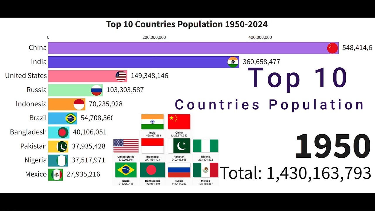 Top 10 Countries Population 1950-2024 - YouTube