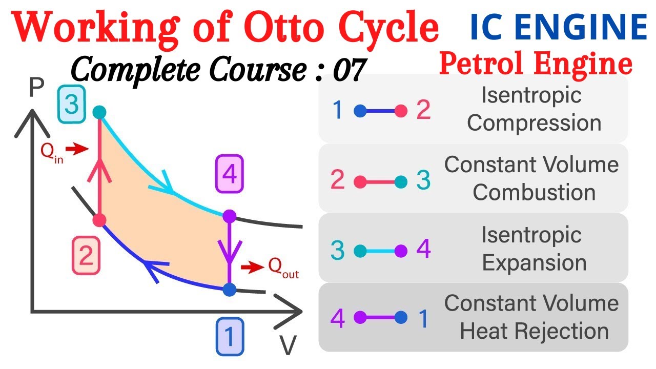 Otto Cycle | Petrol engine otto cycle | ic engine cycle | Internal ...