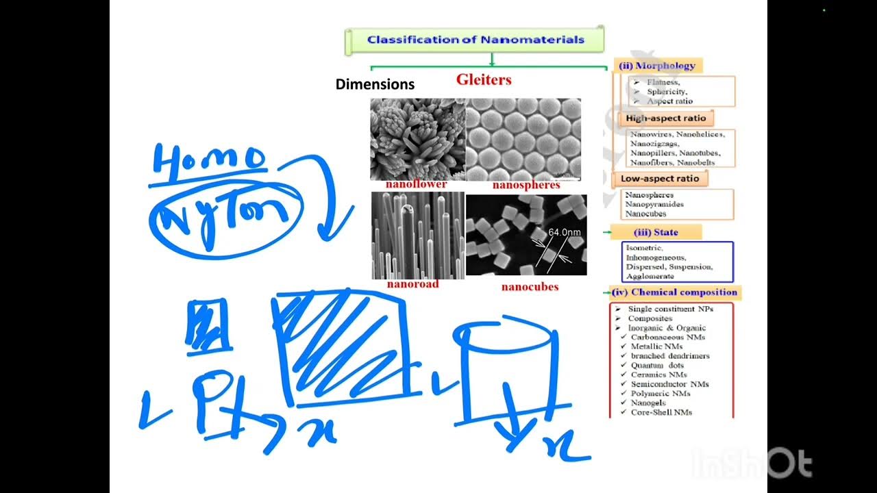 Lecture-2(Nanomaterials) Classification of Nanomaterials/Dimensions/Morphology/State/Composition ...