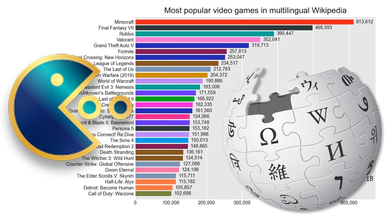 Most popular video games in 2008-2020 on Wikipedia - YouTube