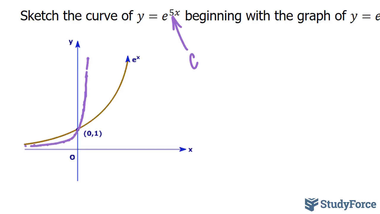 📚 How to transform the natural exponential function (e^x) - YouTube