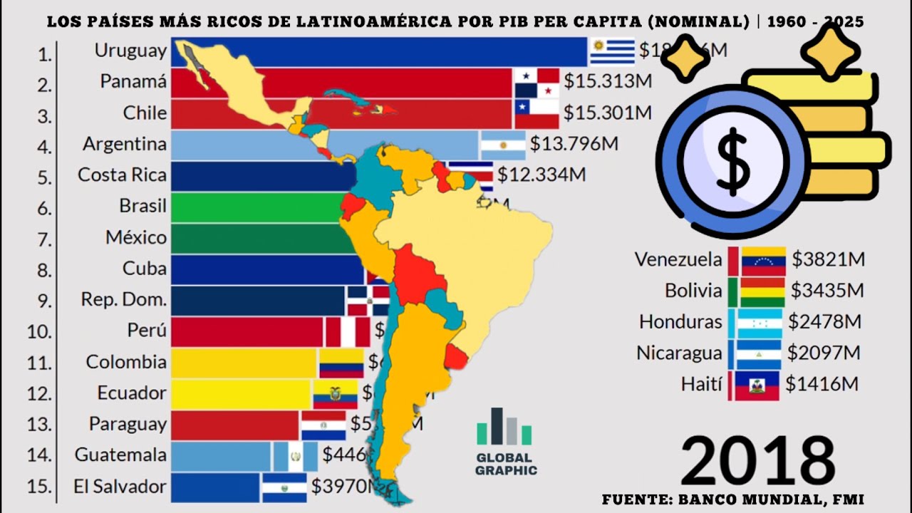 Paises Más Ricos de Latinoamérica por Pib Per Capita (Nominal) | 1960 ...