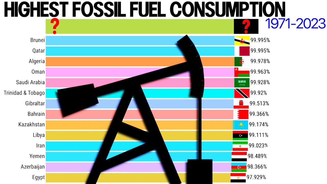 Most Fossil Fuel Consumption (1971 - 2023) - YouTube