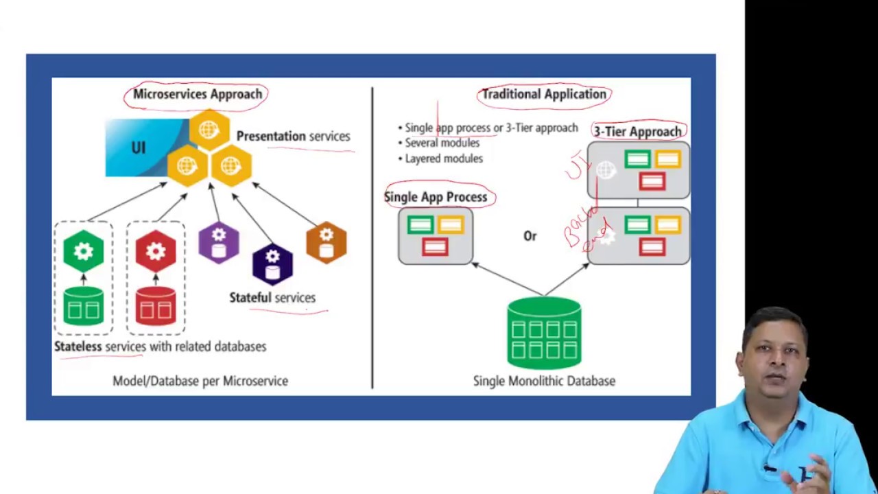 Microservice to Container to Serverless - YouTube