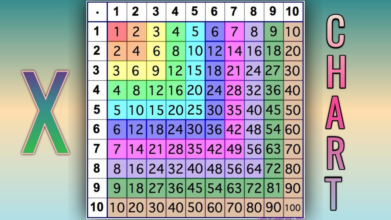 Multiplication Chart | Learning | Solve the Puzzle | Multiply | Prove ...