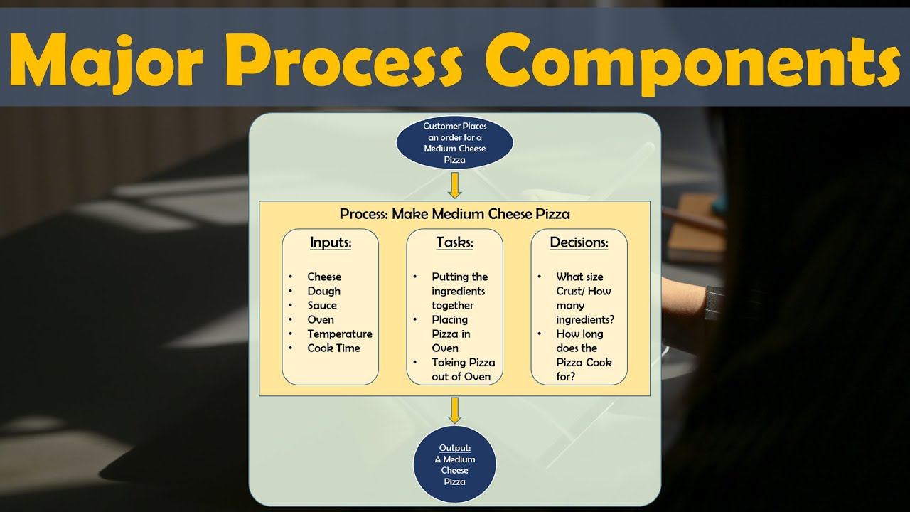 Major Process Components | Lean Six Sigma Complete Course. - YouTube