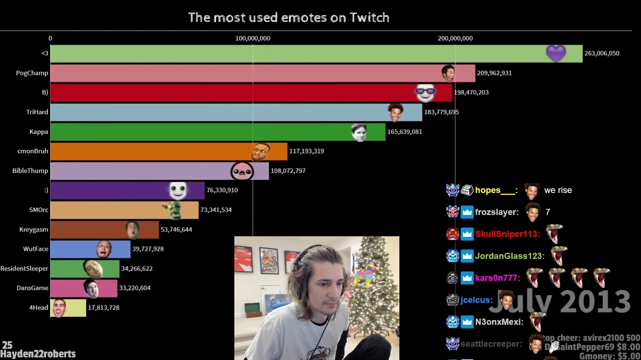 xQc Reacts to THE MOST USED Emotes on Twitch (2011 - 2020) - YouTube