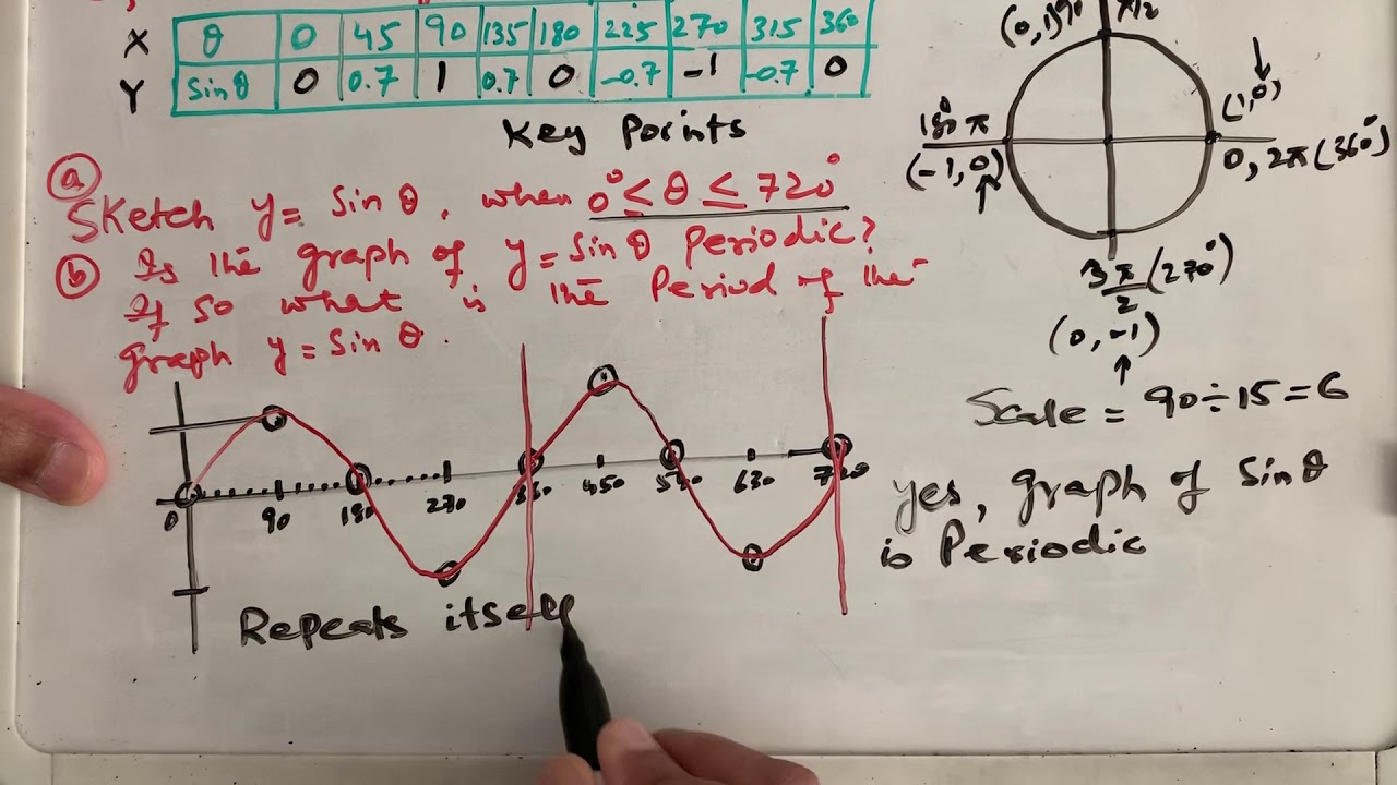 Sketch The Graph Y Sin theta For Theta Lying In Between And