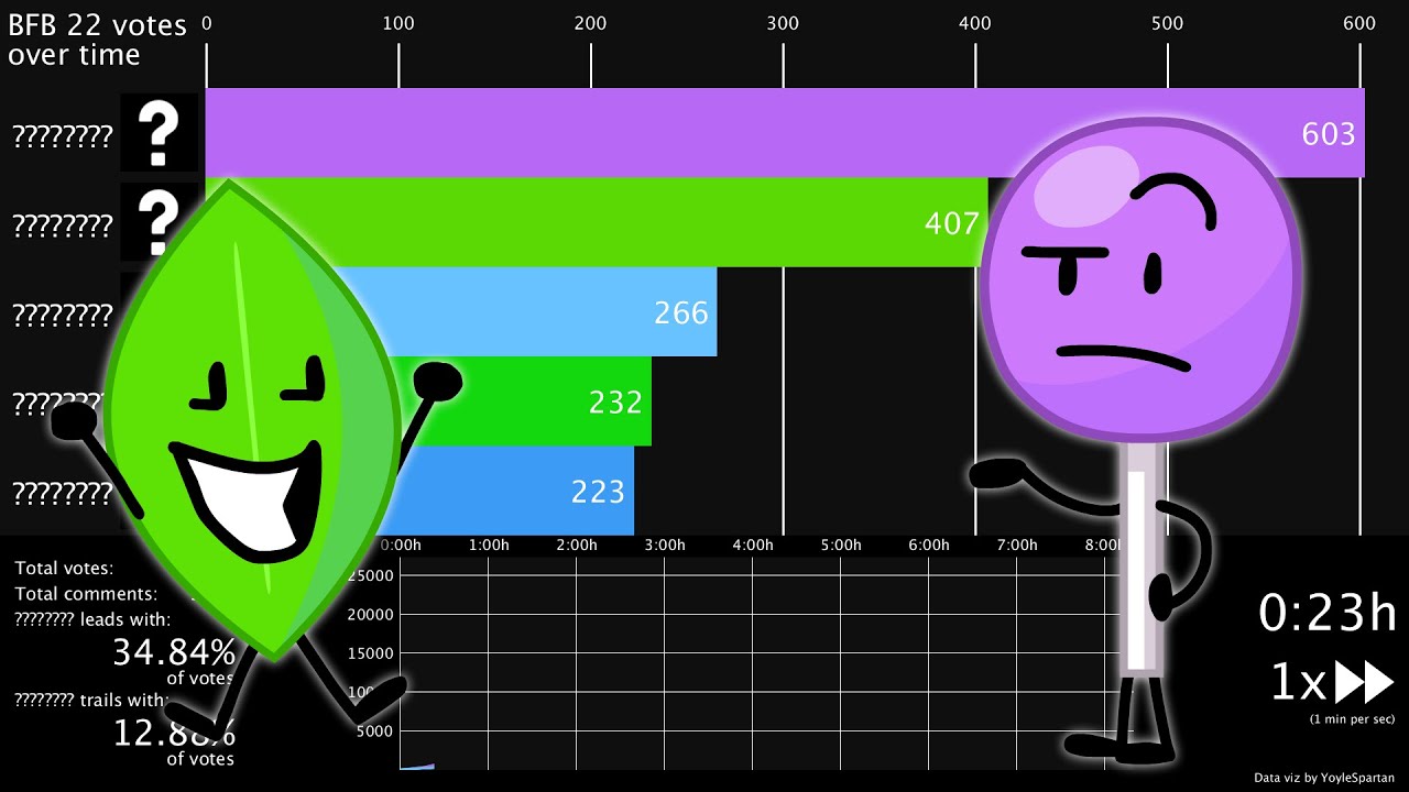 BFB 22 Votes Over Time (BFB 23 Spoilers!) - YouTube