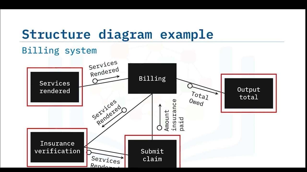 Learn about Software Design and Modeling - YouTube