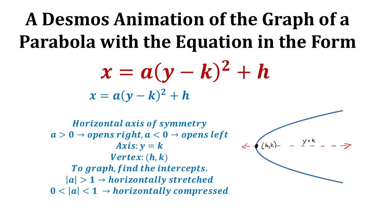 Desmos Animation: The Graph of a Parabola with a Horizontal Axis with The Equation in Vertex ...