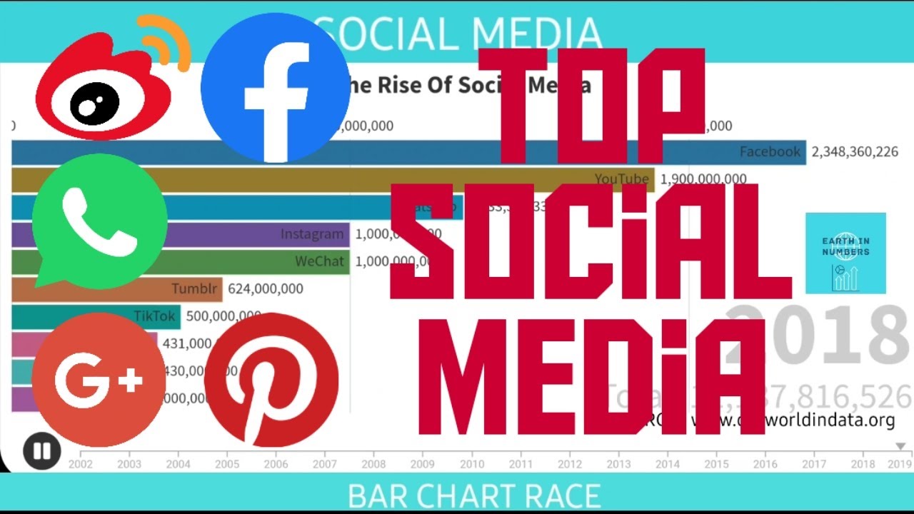 Top Most Popular Social Media Bar Chart Race From 2014-2019 | Earth In ...