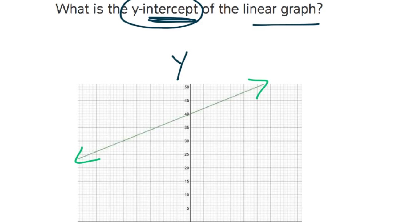 [9.LEE.7-2.2] Create and Graph Linear Equations - YouTube