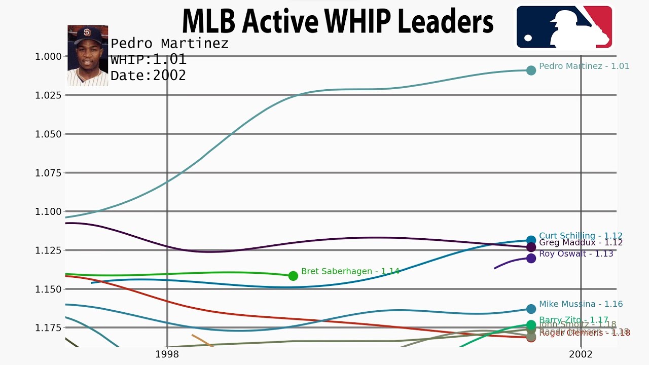MLB Career Active WHIP Leaders (1871-2022) - YouTube