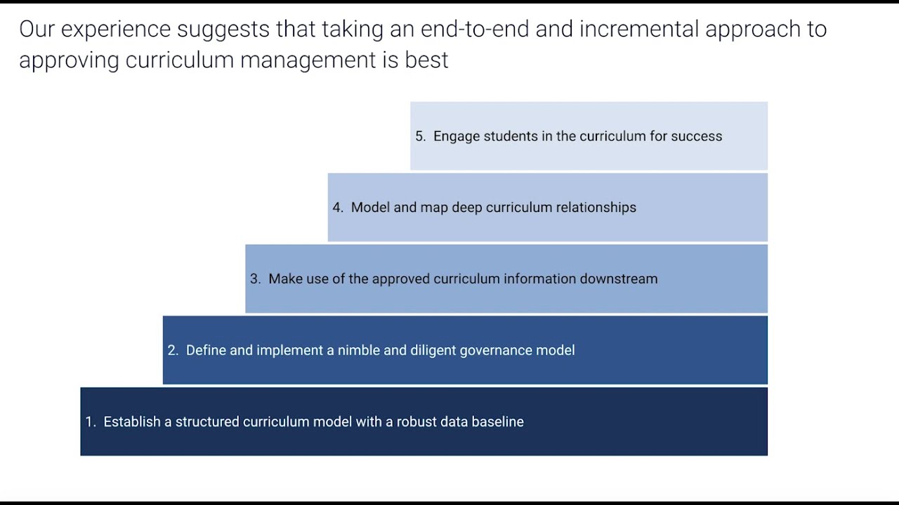 Solving the Curriculum Management problem to enable student success ...