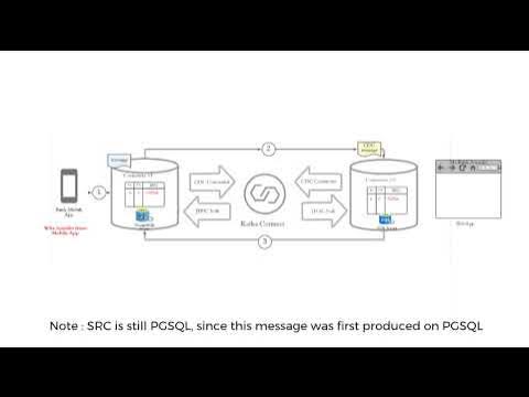Keep two databases in Sync using Kafka Connect and CDC - YouTube