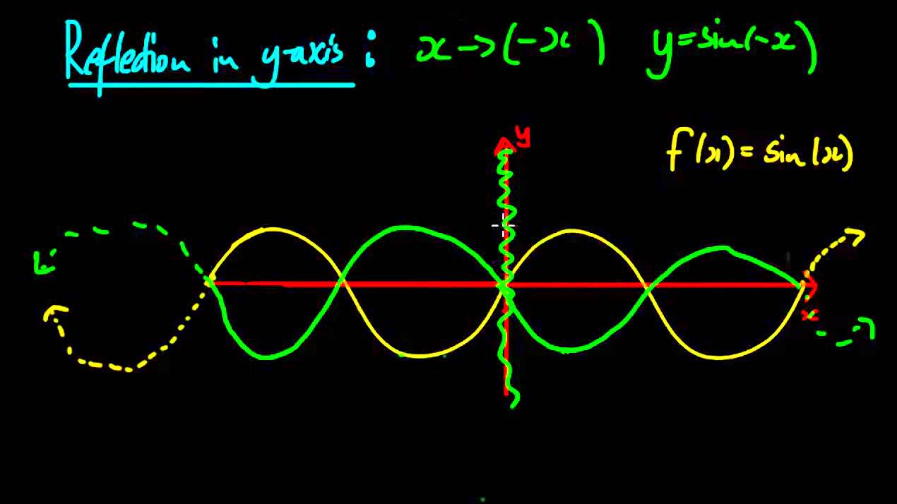 Reflecting Sin and Cos Functions - YouTube