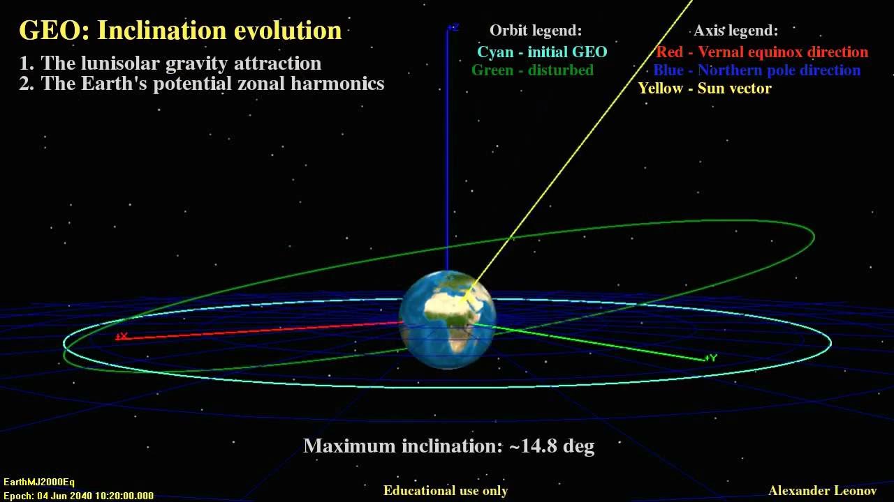 GEO Satellites Inclination Vector Evolution YouTube geo-satellites-inclination-vector-evolution-youtube