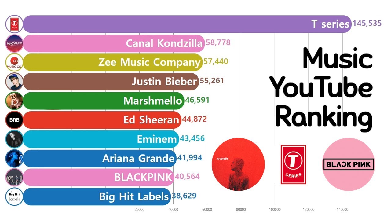 Music YouTube Subscribers Ranking Top 10 (2011~2020) - YouTube