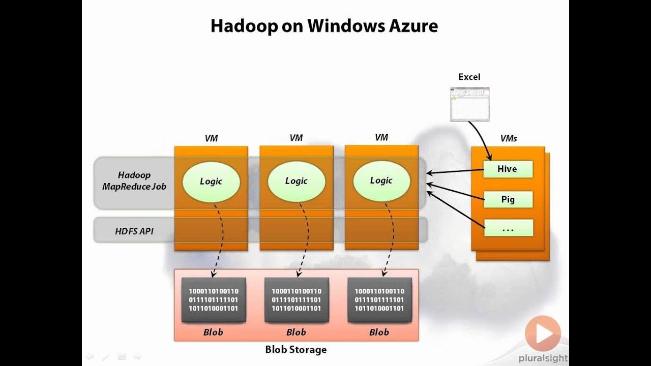 Cloud big data management using Hadoop in Microsoft Azure | Pluralsight ...