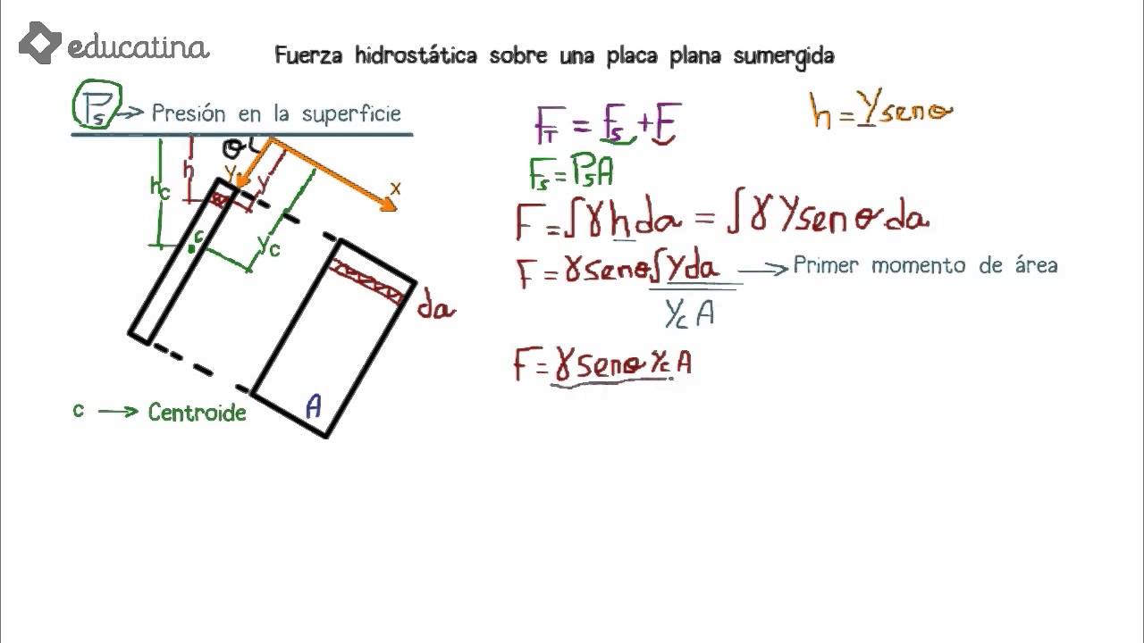 Fuerza hidrostática sobre una superficie plana sumergida - YouTube