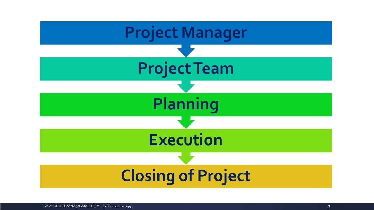 How the Project Manager works in Project ? - YouTube
