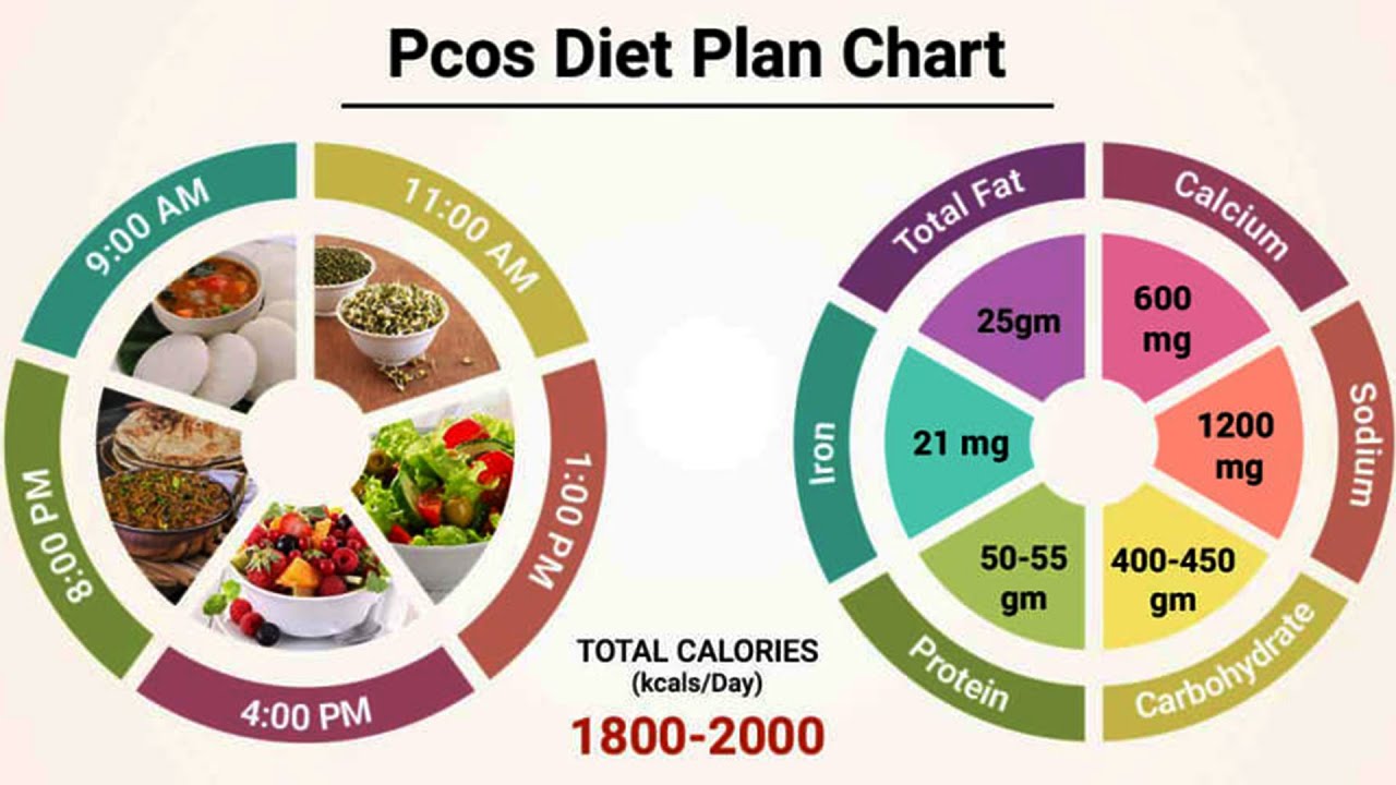 PCOS / PCOD Diet Plan | How to Lose Weight with PCOS Diet | Shathayu ...