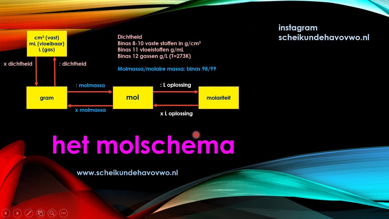 Het molschema, rekenen in de scheikunde met molaire massa, molariteit ...