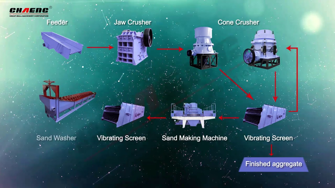 sand and gravel aggregate production line - YouTube