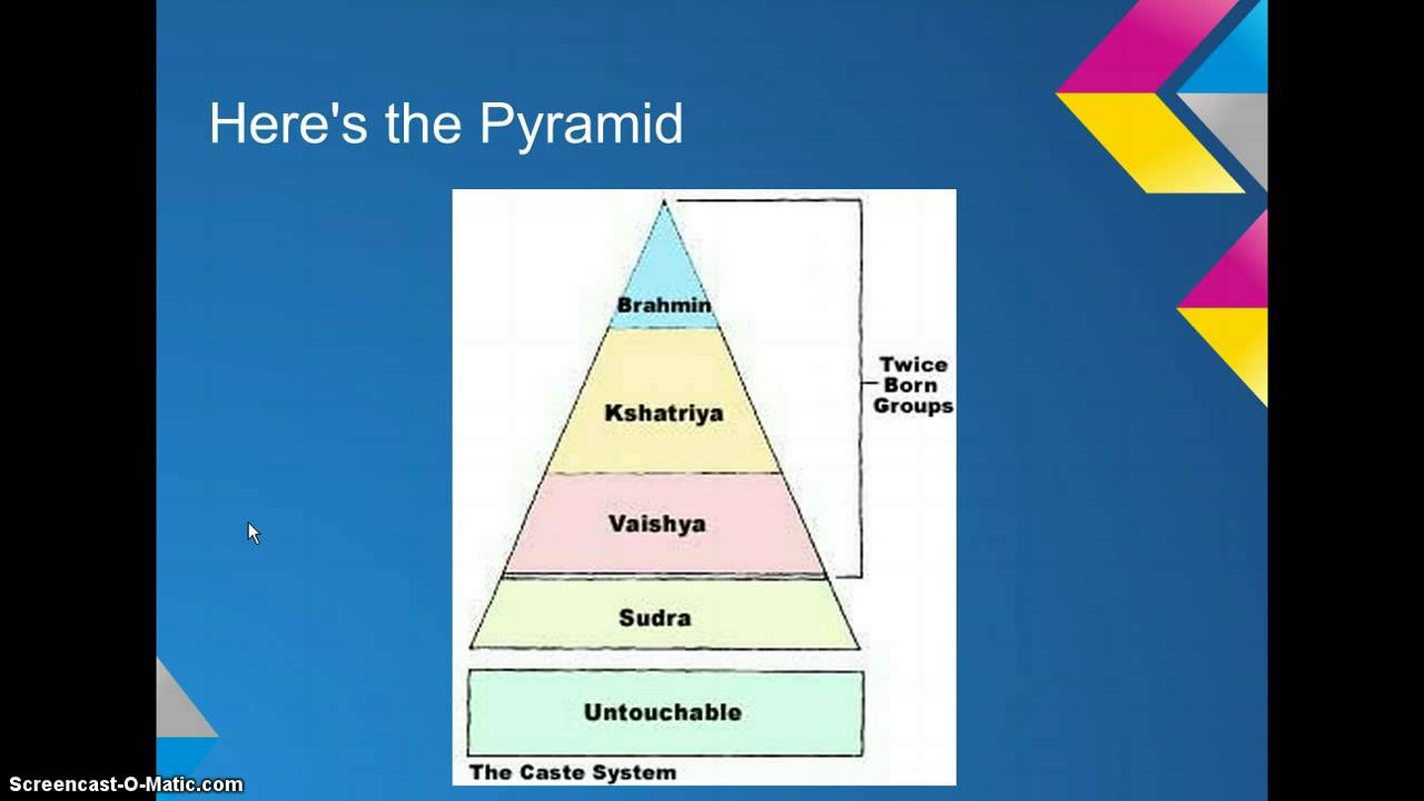 Indian Social Pyramid - YouTube