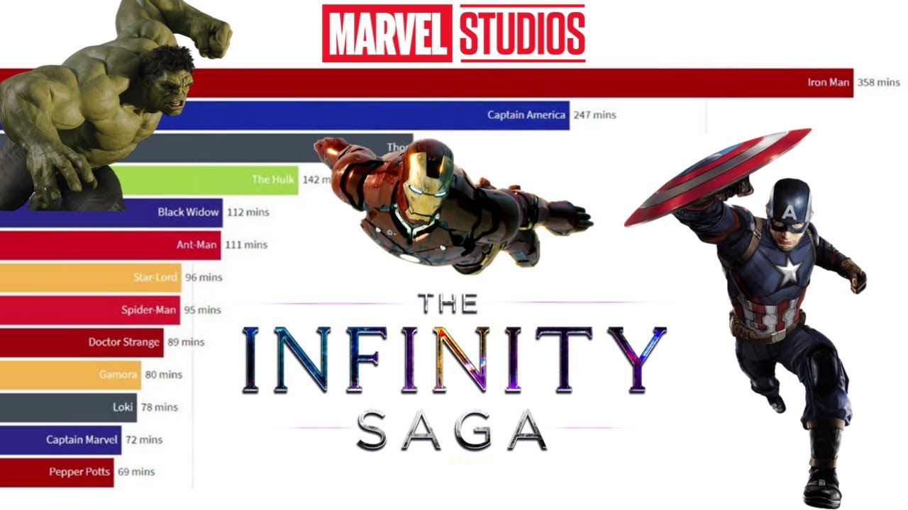 Marvel MCU Infinity Saga | Screen Time per Character - YouTube