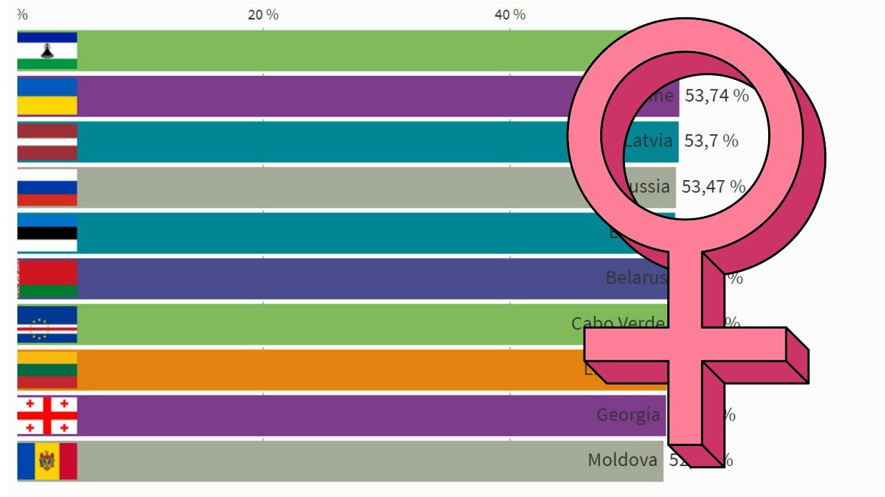 Top 10 Countries with Most Women in the World (1960 - 2020) - YouTube