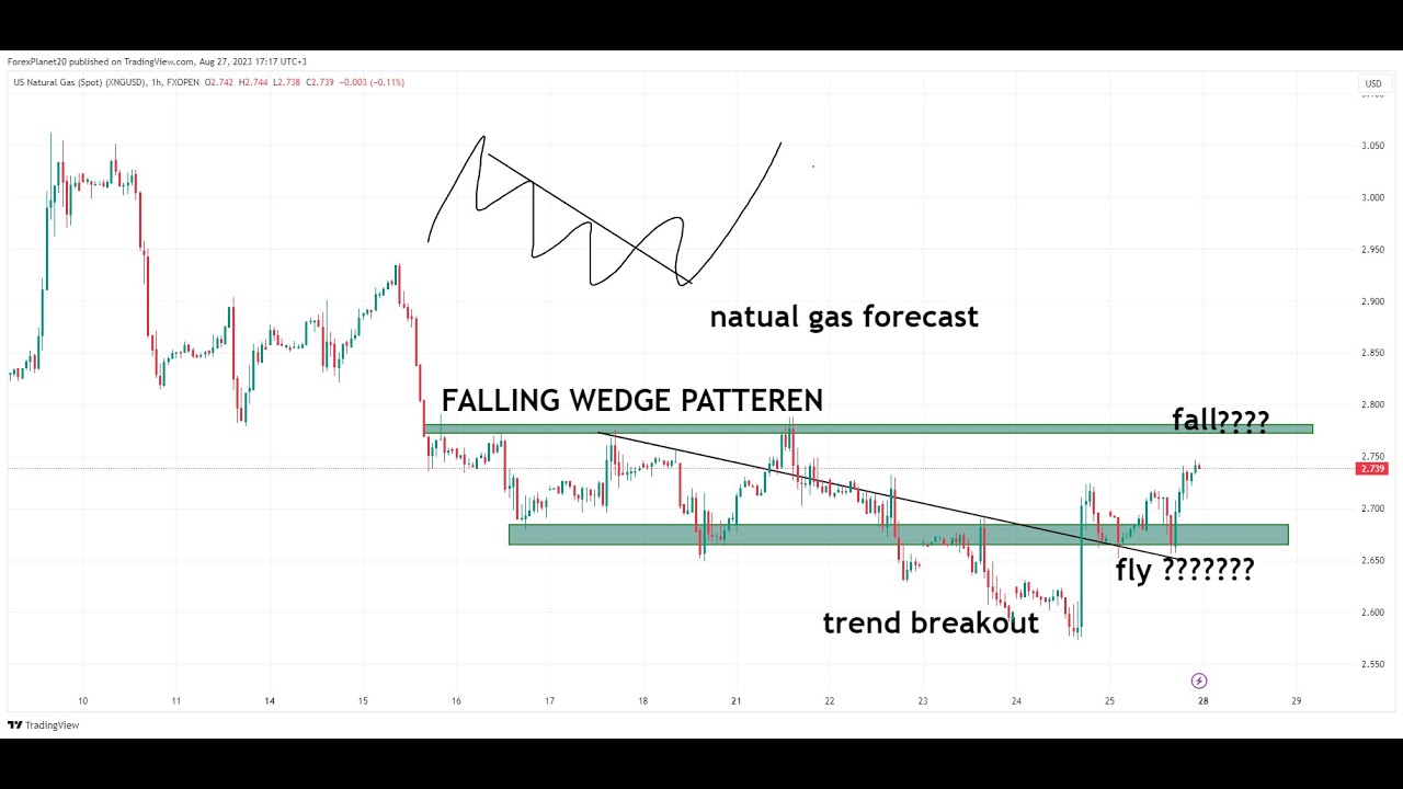 Natural Gas ( NATGAS ) Major zone tested Weekly Analysis By Forex ...